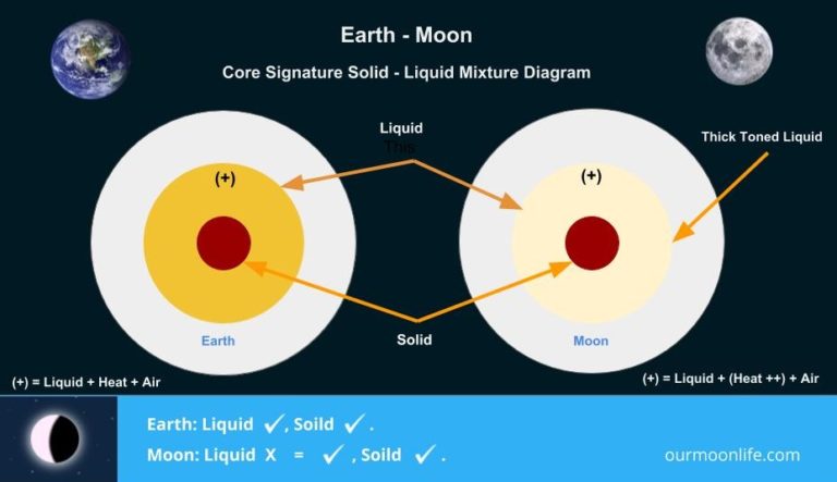 In Rotation - Earth's Inner Core and Moon's Inner Core | Our Moon Life