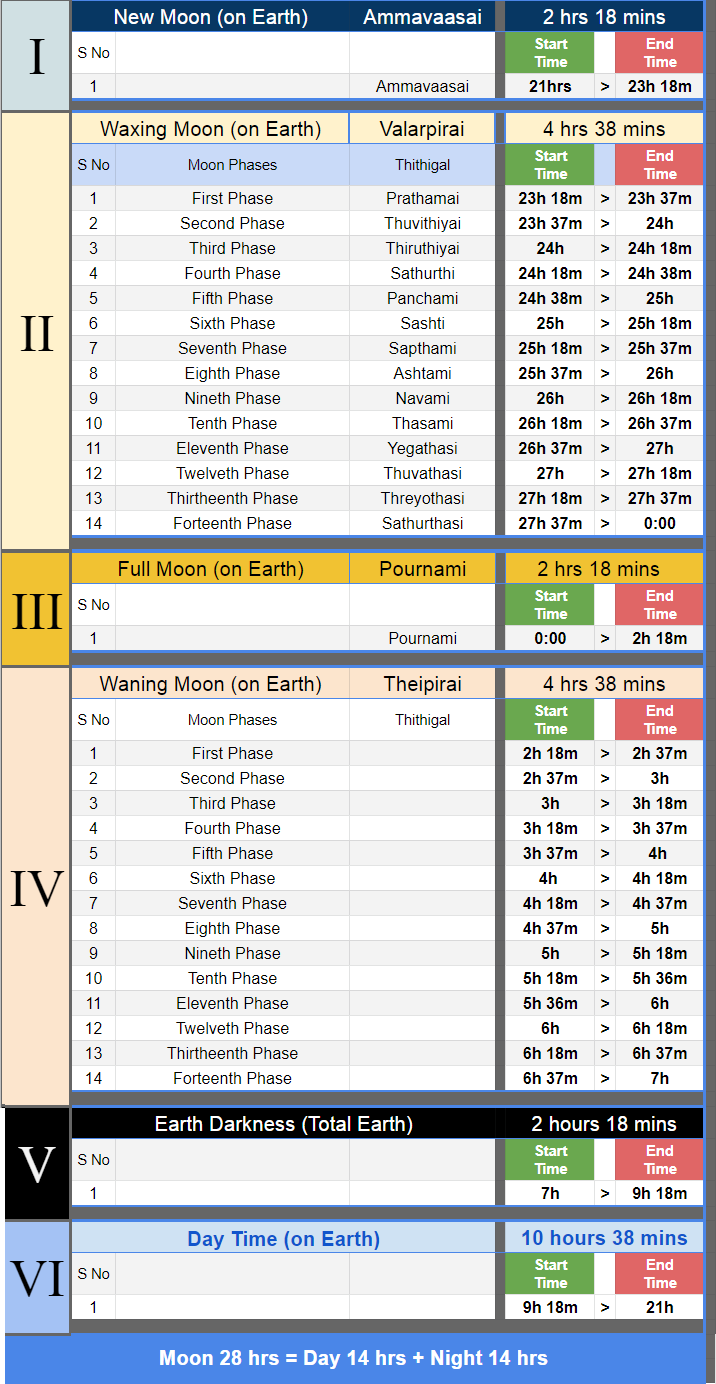 Current Time on Moon for Moon periodic phases on Earth (after ...