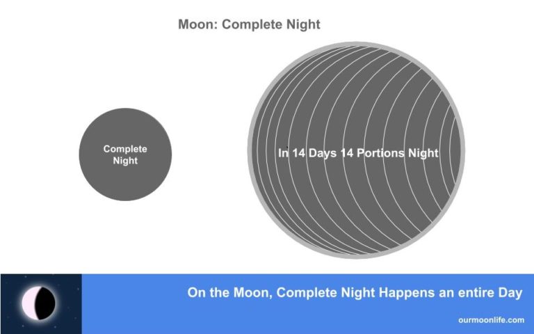 Day - Night Cycle Period | Our Moon Life