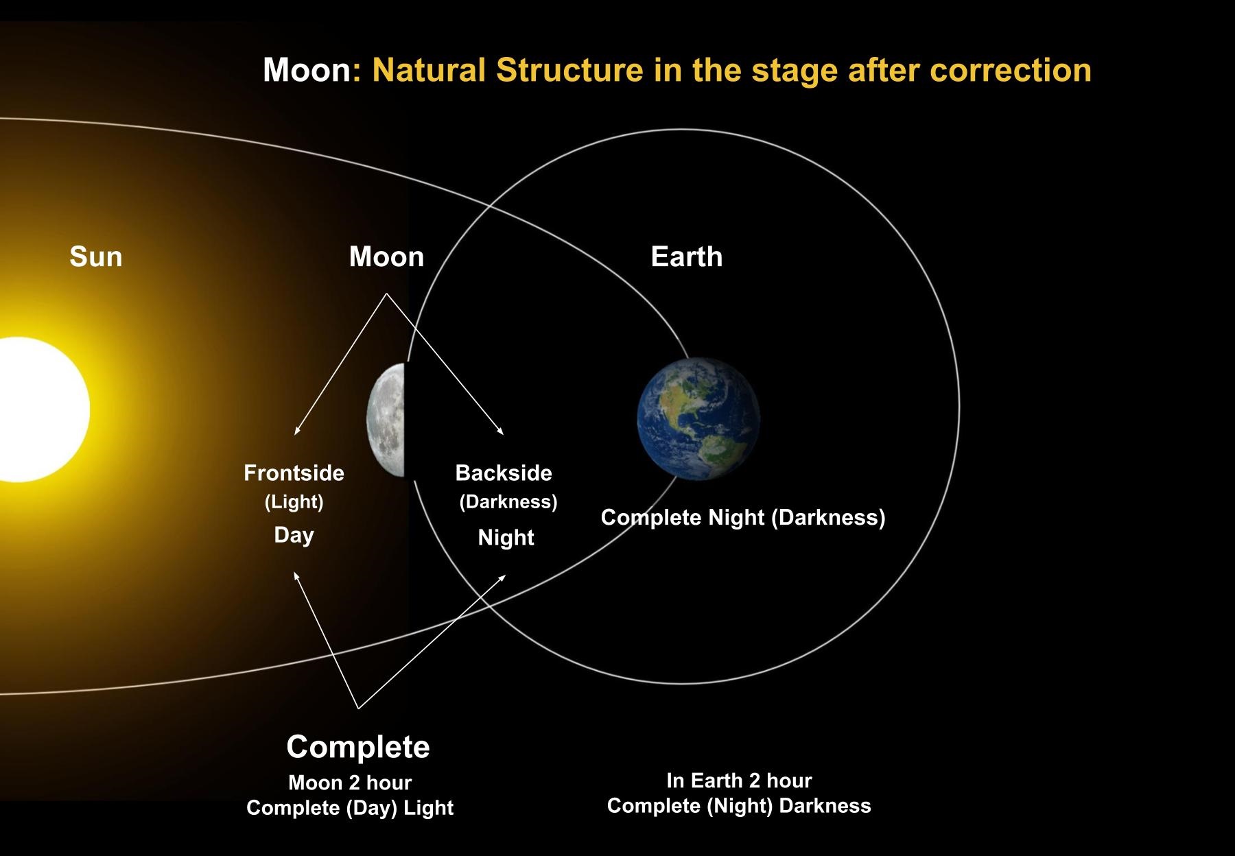 Day - Night Rotation Methods | Our Moon Life
