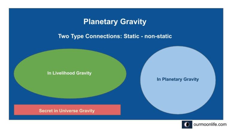 Planetary Gravity two types | Our Moon Life