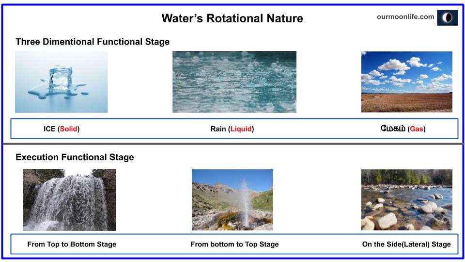 Water Rotational Nature | Our Moon Life