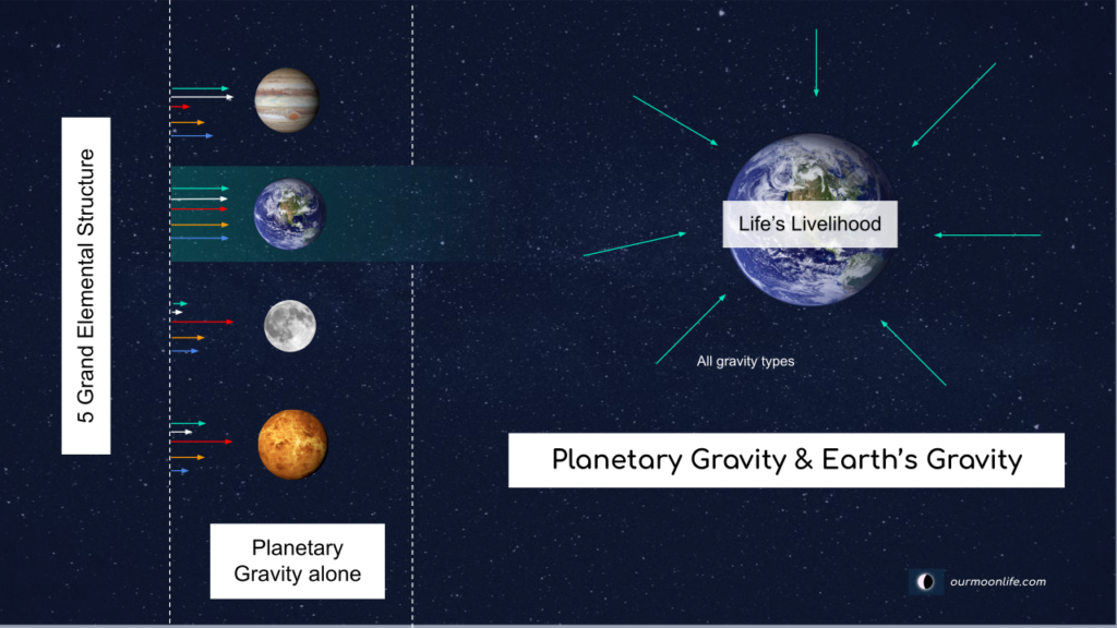 The connections that exist between Earth Gravity and Planetary Gravity ...