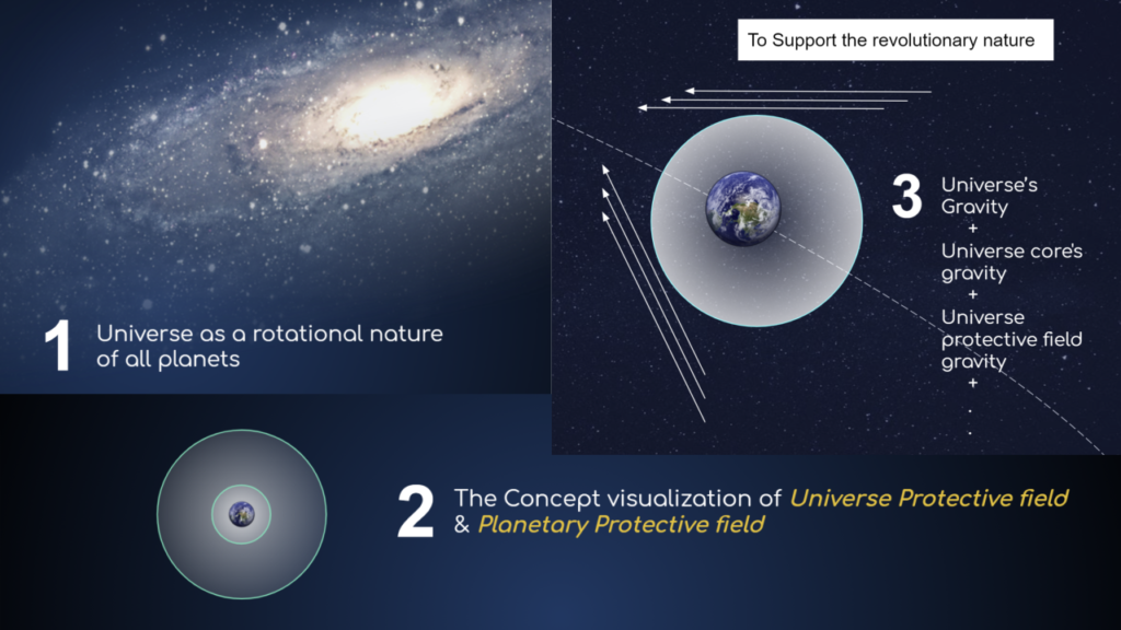 The Connections in-between Planetary Gravity and Planetary orbital path ...